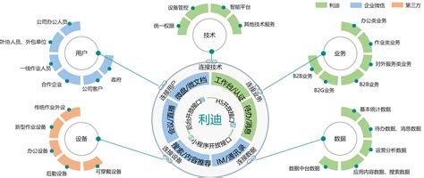 利迪科技 企业微信官方合作伙伴 助力企业数字化转型 上海利迪 利迪科技 企业微信官方合作伙伴 助力企业数字化转型 上海利迪
