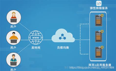 负载均衡的三种实现方式负载均衡的三种方式 Csdn博客