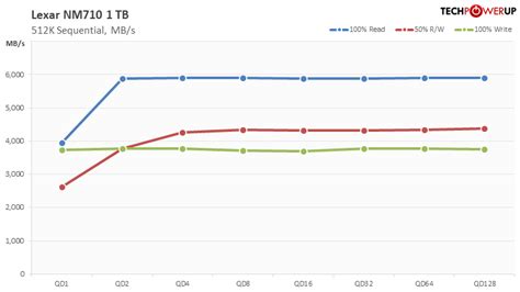 Lexar Nm710 1 Tb Review Synthetic Testing Random And Sequential