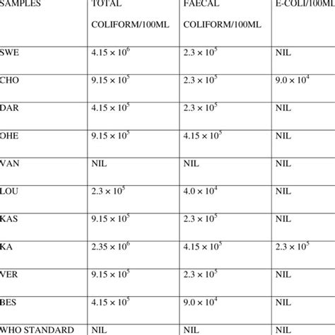 Bacteriological Properties Studied Download Scientific Diagram