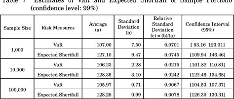 Table 7 From Comparative Analyses Of Expected Shortfall And Value At Risk Their Estimation