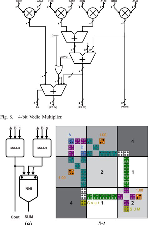Figure 8 From Design Of Efficient Ai Accelerator Building Blocks In Quantum Dot Cellular
