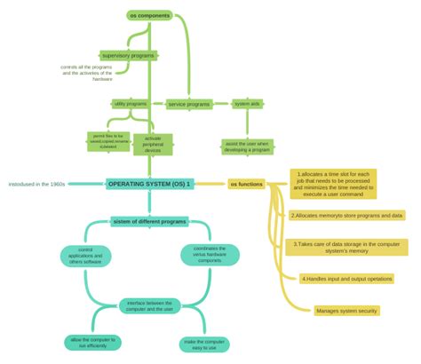 Operating System Os 1 Interface Between The Computer And The User