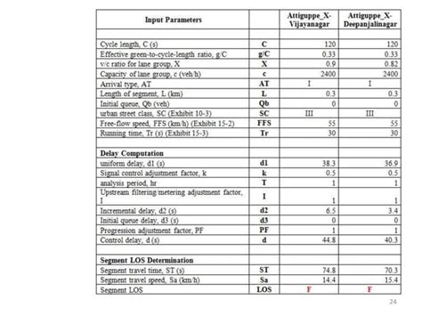 Traffic Queueing Analysis Using Vissim Software By Rk Pptx