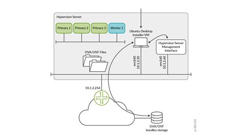 Prepare The Cluster Nodes Juniper Routing Director 250 Juniper