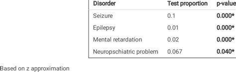 Binomial Analysis According To Population Prevalence Download