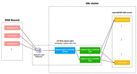 Nginx Ingress Controller 무중단 업데이트하기 Knowledge Logger