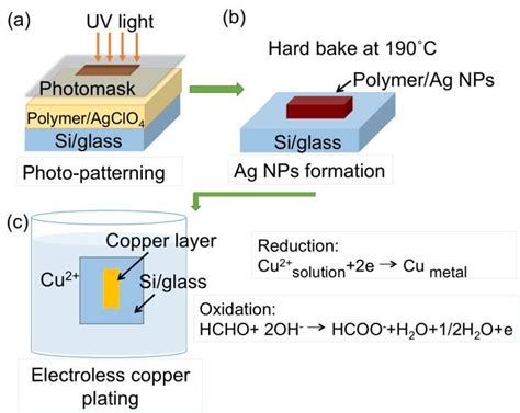 Process Steps For Photopatterning And Selective Cu Deposition On