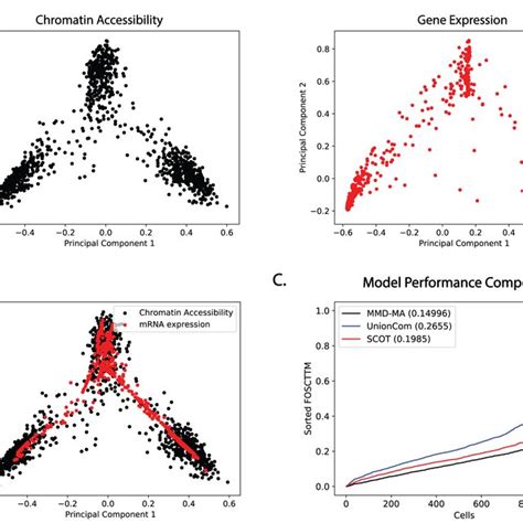 aligning snare seq dataset a the original snare seq datasets plotted