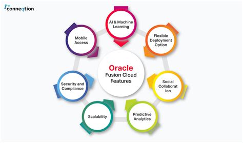 Oracle Fusion Cloud and It's Benefits and Features