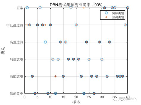 【dbn分类】基于dbn实现变压器故障诊断附matlab代码 基于dbn深度学习的机械故障诊断技术研究 csdn博客