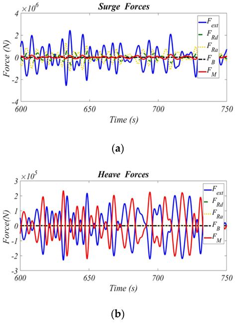 Applied Sciences Free Full Text Investigation Of Hydrodynamic Forces For Floating Offshore