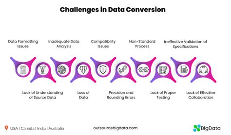 Unlocking Ai Tactics For Optimal Data Conversion Services