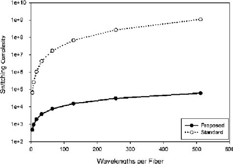 Figure 11 From Design And Analysis Of A Bufferless Optical Packet