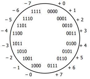 C Tutorial Quiz Bit Manipulation