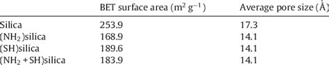 Surface Area And Pore Width Results Download Scientific Diagram