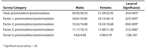 Analysis Of Statistical Data Gender Table 2
