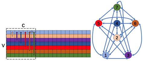 Attention Guided And Topology Enhanced Shift Graph Convolutional