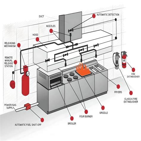 Kitchen Fire Suppression System Drownfire