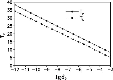 Predictability Limit T P And The Time T L Over Which The Tangent Linear