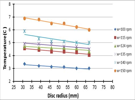 Disc Surface Temperature Variation Versus Disc Radius At A Constant Download Scientific Diagram