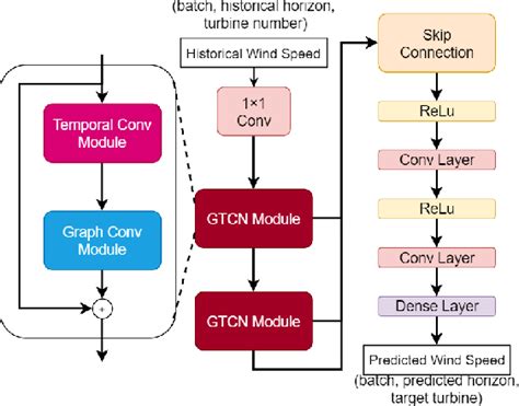 Figure 1 From Deep Graph Temporal Convolutional Neural Networks For