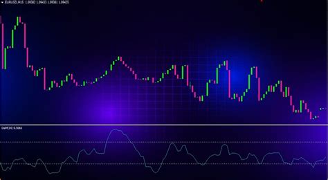 Demarker Indicator