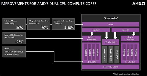 Review AMD S Kaveri APU Examined CPU HEXUS Net