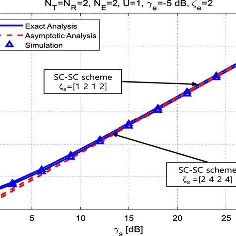 Secrecy Rate Of The Scheduled Tas Scheme With Mrc Mrc And Mrc Sc