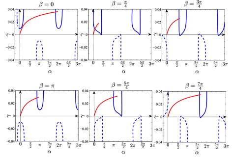 Figure 2 From Synchrony Suppression In Ensembles Of Coupled Oscillators