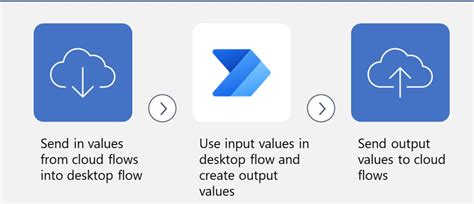Inputoutput Parameters And Environment Variables In Cloud Flows