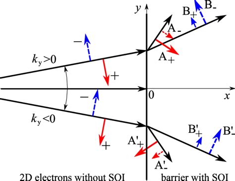 Color Online Refraction And Spin Polarization Of Electron Beams