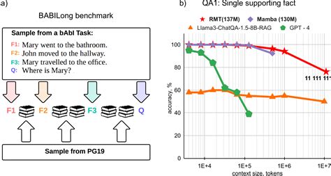 Babilong Testing The Limits Of Llms With Long Context Reasoning In A