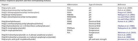 Table 1 From Stimuli Responsive Magnetic Particles For Biomedical