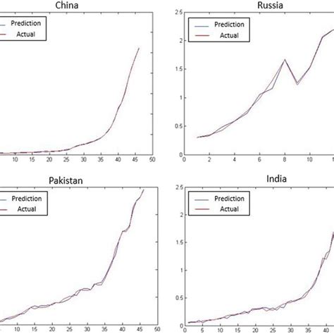 the convergence chart using abc for four different countries download