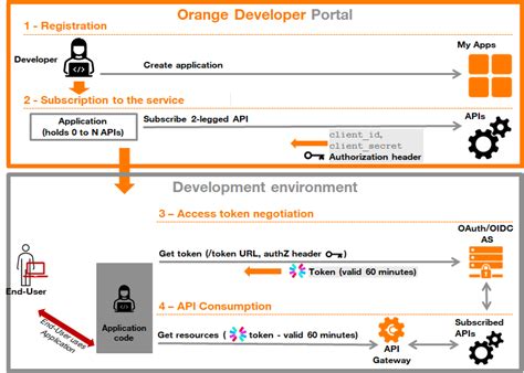OAuth M M In A Nutshell Orange Developer