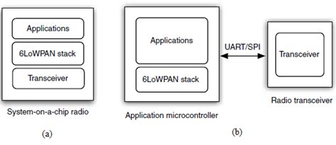 A Single Chip Solution B Two Chip Solution Download Scientific Diagram