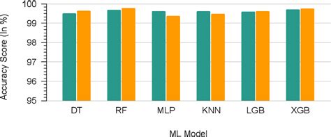 mlstl wsn machine learning based intrusion detection using smotetomek