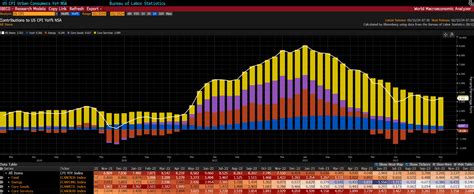 December Cpi A Touch Warm Rates Climb Vglt And The Fed In Focus