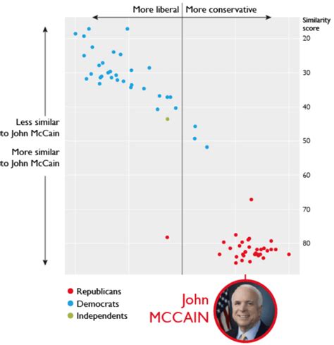 How To Improve This Visualization Of Voting In The Us Congress