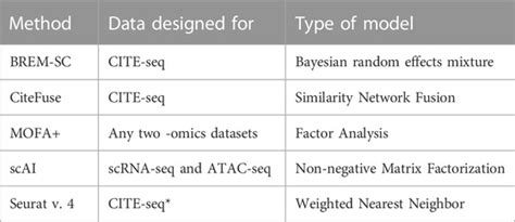 frontiers clustering single cell multimodal omics data with jrsicklsnmf