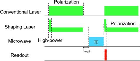 The Conventional Pulsed Odmr Sequence Diagram And Laser Pulse Shaping