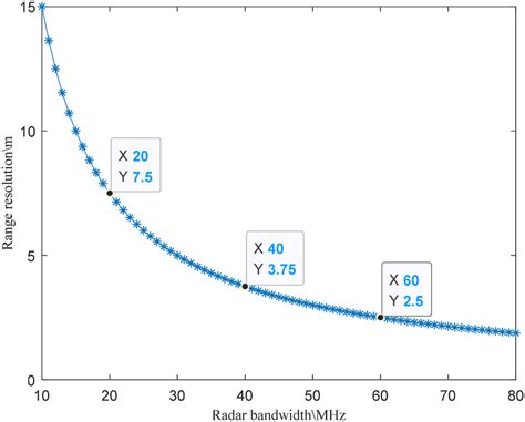 Range Resolution Curve Of Radar With Different Bandwidth Download