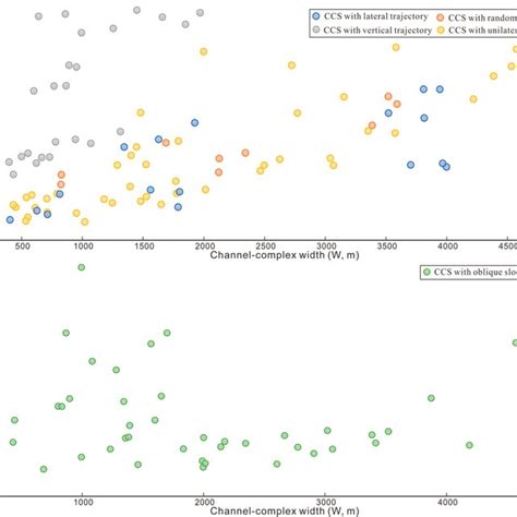 Cross Plots Of Channel Width W Versus Thickness T For Turbidite A Download Scientific