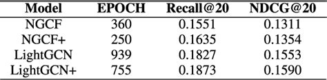 Table 5 From Cliques Of Graph Convolutional Networks For Recommendation Semantic Scholar