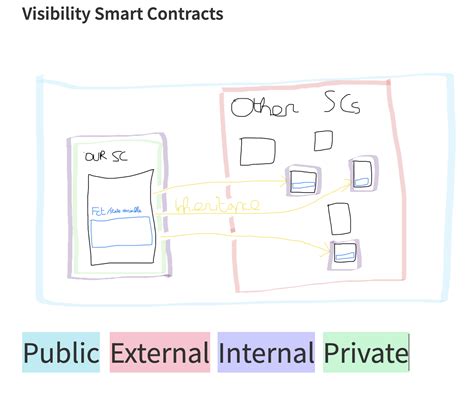 Solidity Basics Ethereum Smart Contract Programming 101 Moralis