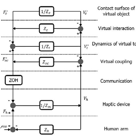 proposed control architecture of the haptic rendering using an