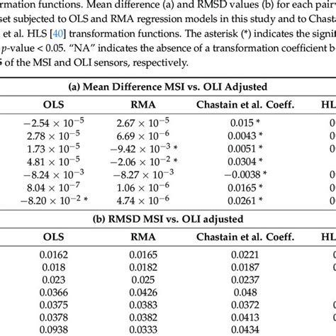 Statistical Differences In Surface Reflectance Between The Training Set