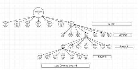 Postgresql Creating A Specific Index Tree Structure From Keys That