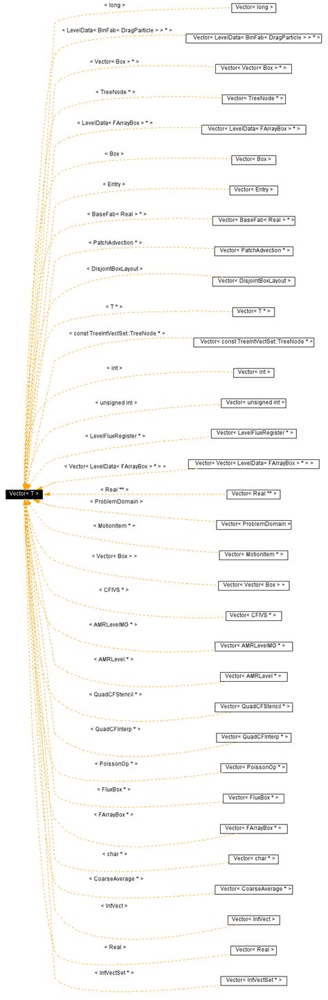 Templatevector Class Reference